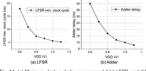 Figure 14 From Fault Tolerant Fpga With Column Based Redundancy And