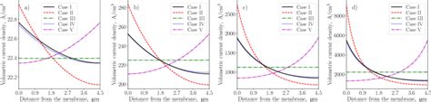 Comparison Of The Simulated Steady State Volumetric Current Density Download Scientific Diagram
