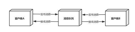 RabbitMQ系列之七 分布式消息队列应用场景之异步处理应用解耦流量削锋和消息通讯理解分析 rabbitmq消息队列作异步处理应用解耦