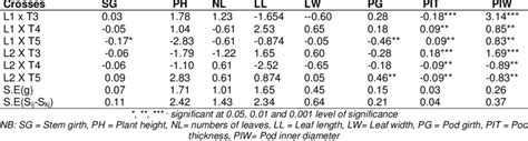 Specific Combining Ability Of Each Line And Tester Download Table