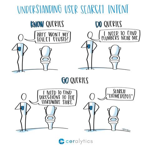 Understanding User Search Intent To Create Better Content