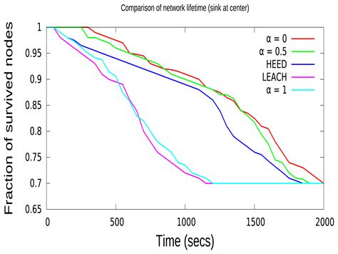 Sensors Free Full Text Cross Layer Cluster Based Energy Efficient
