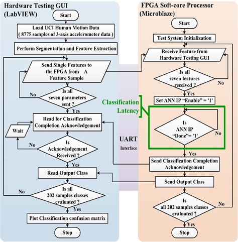 gui and microblaze algorithms for ann ip testing on uci accelerometer