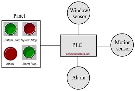 Plc Program For Alarm Security System Plc Programming