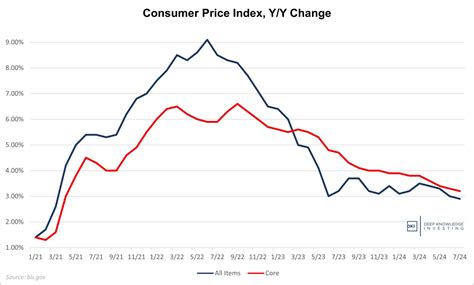 July Cpi Is Breaks Handle Deep Knowledge Investing