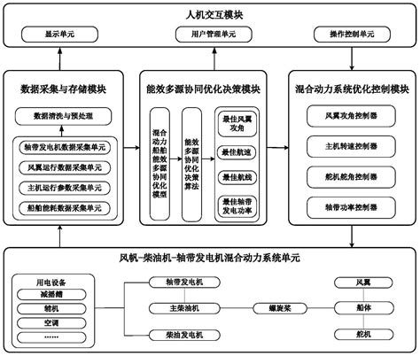 一种风能混合动力船舶能效多源协同优化系统和优化方法