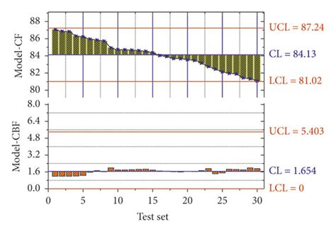 Accuracy Comparison Curves Of Model Cf And Model Cbf Methods After