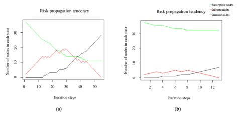 comparison of inoculation effect a risk propagation trend without