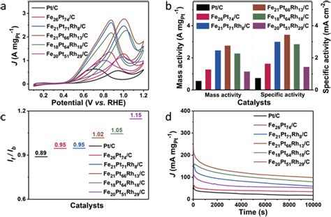 Electrocatalytic Eor Performance Of Different Catalysts In 01 M Hclo4