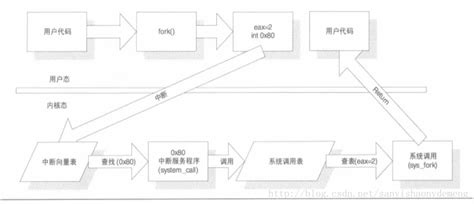 系统调用总结系统调用表和中断向量表的区别 Csdn博客