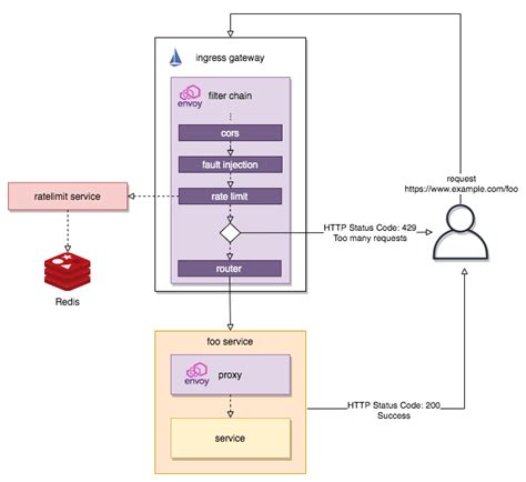 GitHub Carlaferrarez Poc Istio Envoyfilter Enable Rate Limits Using Envoy Filters