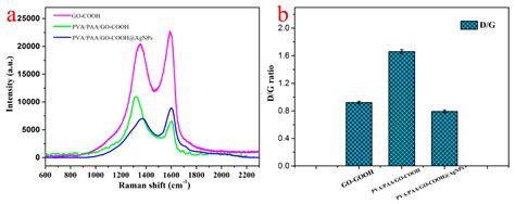 Nanomaterials Free Full Text Self Assembled AgNP Containing Nanocomposites Constructed By