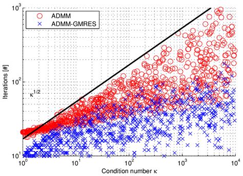 number of iterations to solve 1000 randomly generated problems to 10