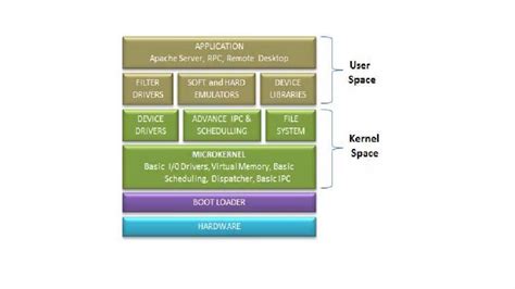 Kernels And Its Types Pptx Operating Systems Computer Software