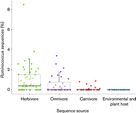 Ruminococcus 16s Rrna Gene Sequence Distribution In Various Sequencing Download Scientific