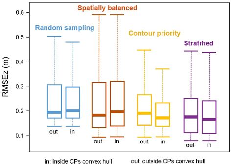 Boxplots Showing The Distribution Of Rmsez For Each Value Of The Binary Download Scientific