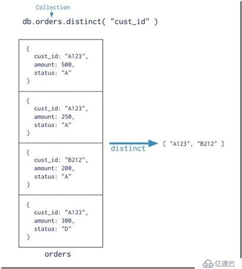 Mongodb聚合指的是什么 Mongodb数据库 亿速云 Mongodb聚合指的是什么 Mongodb数据库 亿速云