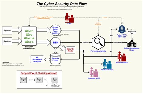 Periodic Table Cyber Security Business Process Manage