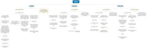 DOMAINS OF TEACHING FINAL 3041 MindView Mind Mapping Software