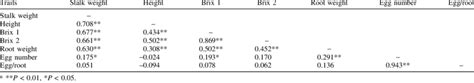 Pearsons Correlation Coefficients Between Each Of The Seven Phenotypic