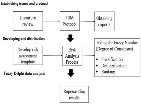 figure 1 from adapting design and development research ddr approach