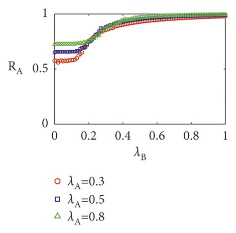 Virus Information Spreading Dynamics On Sfcsf Networks Ra Vs λa Under