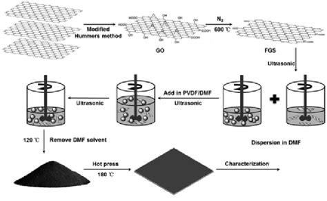 Preparation Process Of The Pvdf Composites Download Scientific Diagram