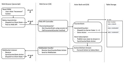 Building A Realtime Server Backend Using The Orleans Actor System