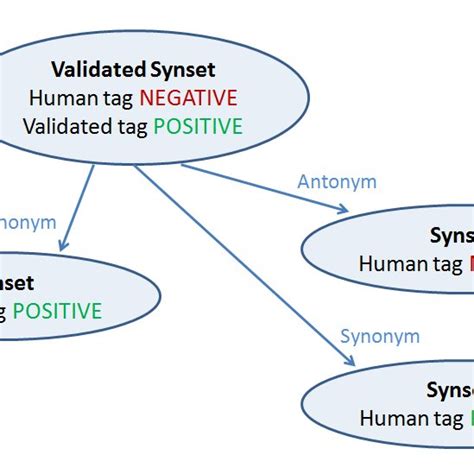 Synsets Validation Example The Synset Under Test Is Inconsistent With