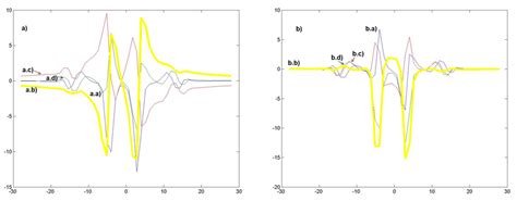 52 The Figure Presents The Results Of The Nc Hilbert Transform Method