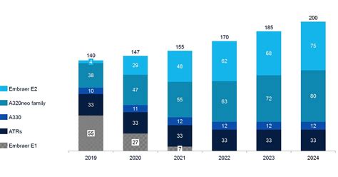 Azul Updates Its Five Year Fleet Plan