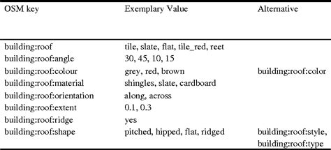 Table 2 From Towards Defining A Framework For The Automatic Derivation Of 3d Citygml Models From