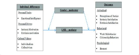 Predictors And Outcomes Of LMX As A Mediator Overall Model Download Scientific Diagram