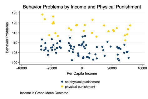 Centering In Cross Sectional Data