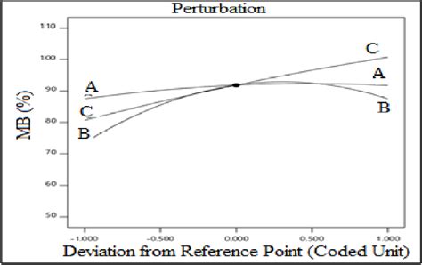 perturbation figure illustrating the impact of operational parameters