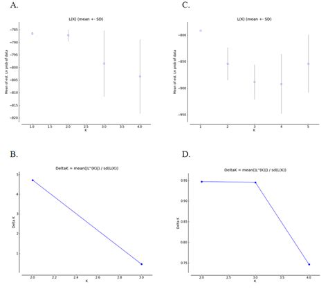 9 L K And K Values For CHE A B And LAR C D At Microspatial Scale