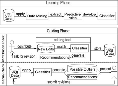 Guided Classification Approach Download Scientific Diagram
