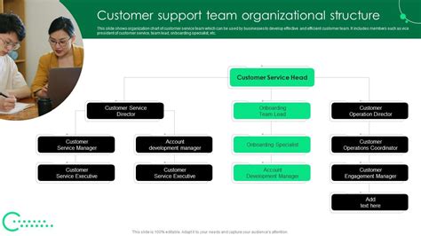 Customer Support Team Organizational Structure Service Strategy Guide