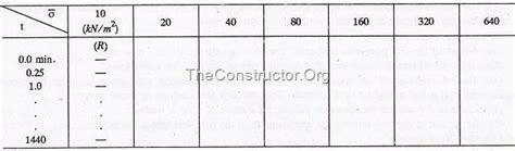 Coefficient Of Consolidation Civilarc
