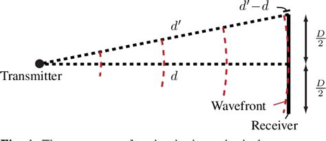 Figure From A Primer On Near Field Beamforming For Arrays And Reconfigurable Intelligent