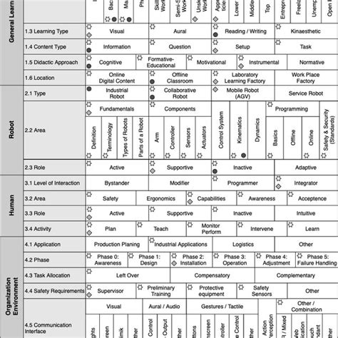 proposed description model in form of a morphological box for the