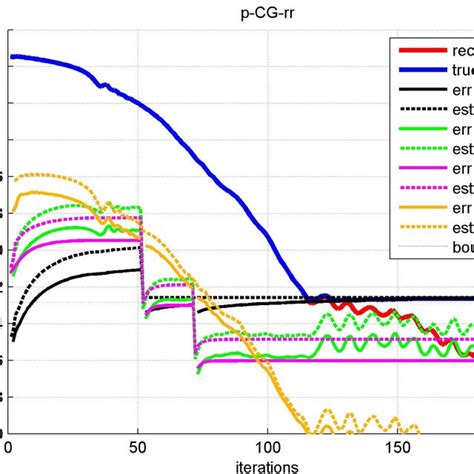 2 Propagation Of Rounding Errors For Standard Cg Left Residual Download Scientific Diagram