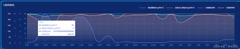 Echarts 多y轴折线图设置其他y轴的样式去查看echarts的文档echarts多y轴折线图 Csdn博客