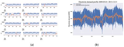 Asi Free Full Text Short Term Electricity Demand Forecasting Using