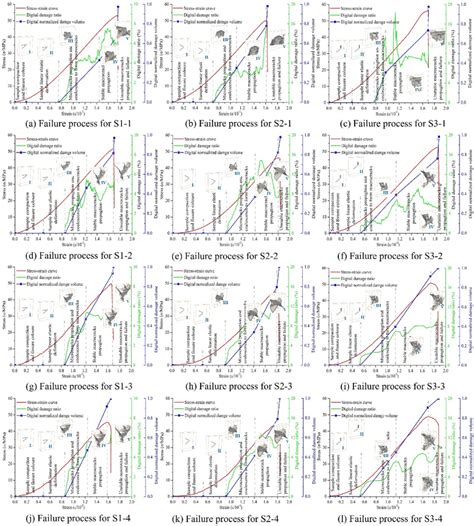 Progressive Failure Process Of Samples S1 S3 Under Uniaxial Compression
