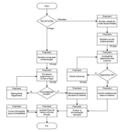 Fluxograma Do Processo De Contas A Pagar Bpmn Modelando Corretamente