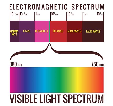 Visible Spectrum Wavelengths Chart