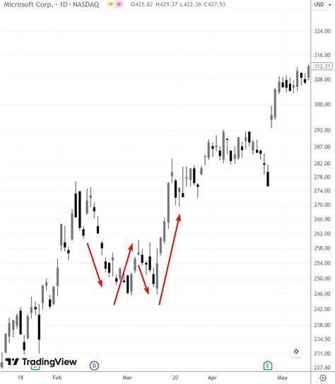 How To Trade W Pattern A Comprehensive Guide For Beginners