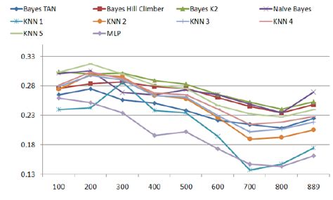 Mean Absolute Error Of The Evaluated Classifiers Download Scientific