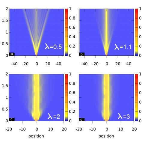 Time Evolution Of The Density Distribution Ni For A Single Quantum